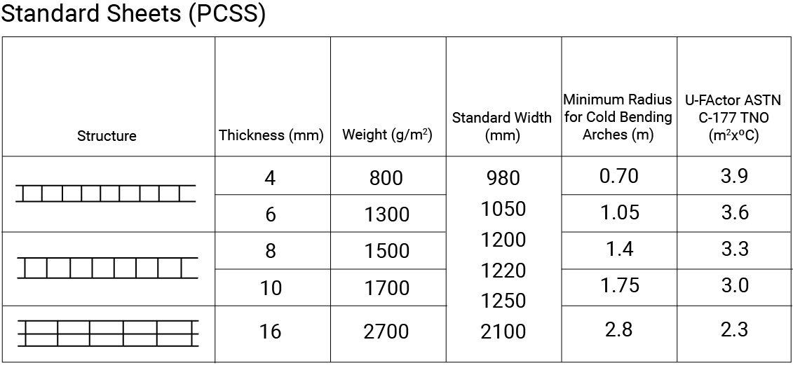 Multi-Wall Panels, Structured Polycarbonate: Residential/Commercial