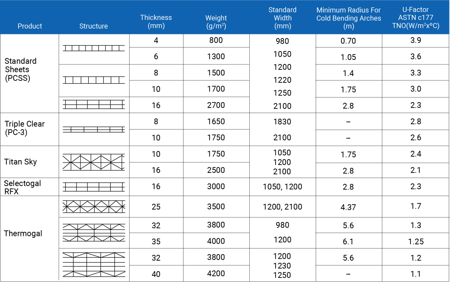 Multi-Wall Panels, Structured Polycarbonate: Residential/Commercial